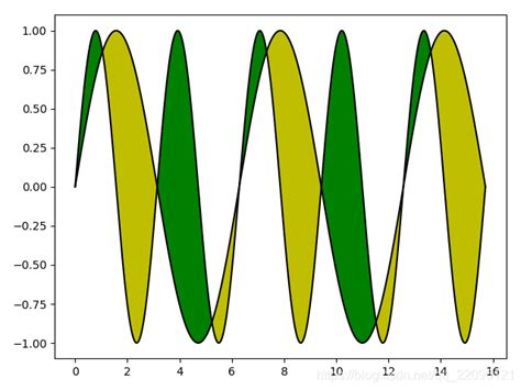 Matplotlib（3注释、文本、多边形、区域填充、极坐标）matplotlib多边形空心 Csdn博客