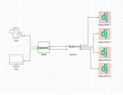 i fixed my slow nginx gunicorn setup — here s how it became 3x faster