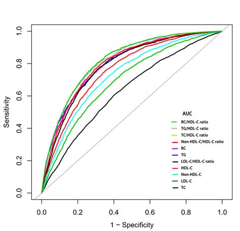 Receiver Operating Characteristic Curve Analysis Of Nafld Related Lipid Download Scientific