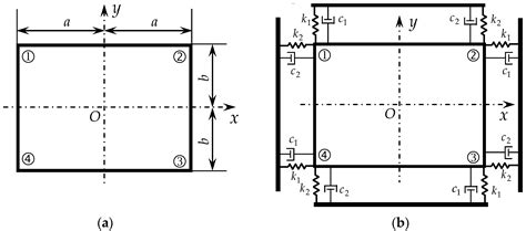 Modeling A Milling Dynamometer As A 3dof Dynamic System By Stiffness