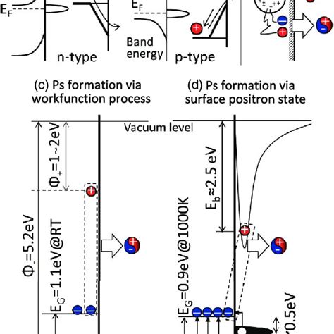 Pdf Positronium Formation At Si Surfaces