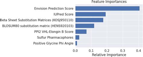 Feature Importance Of Random Forest Model Examination Of The Relative