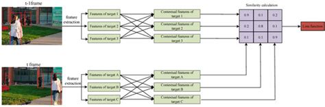 A Multi Object Tracking Approach Combining Contextual Features And