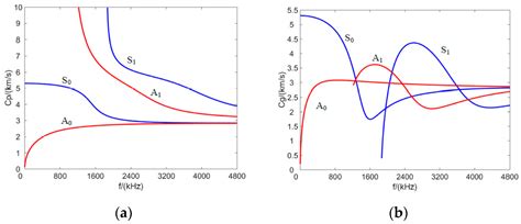 Influence Of The Pzt Sensor Array Configuration On Lamb Wave Tomography Imaging With The Rapid