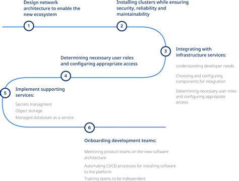 Kubernetes Implementation