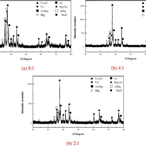 xrd spectra of cladding layers on the az63 er alloy with different