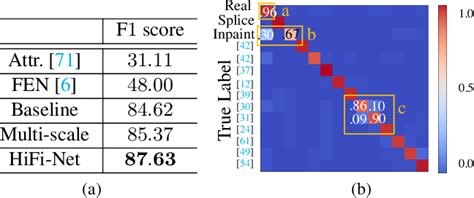 Ablation Study M L And P Represent The Multi Branch Classification