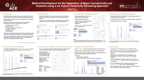 Method Development For Cannabinoids L Mac Mod