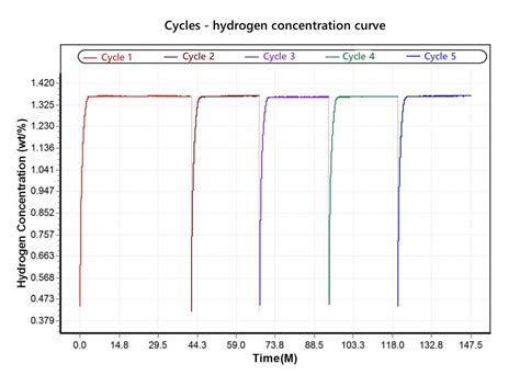 Automatic High Temperature High Pressure Gas Adsorption Analyzer