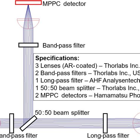 Schematic Diagram Of The Detection Optics For Simultaneous Measurements Download Scientific