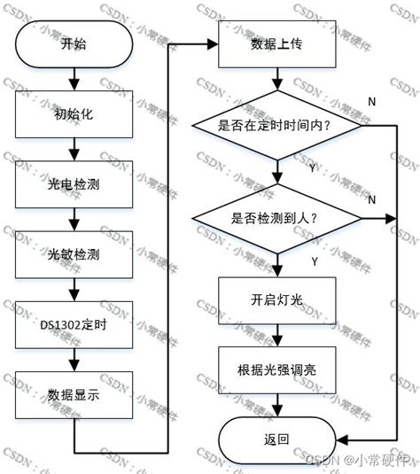 基于stm32单片机的路灯系统基于stm32的路灯监控系统设计 Csdn博客