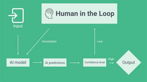 Human In The Loop Importance And Benefits Of Hitl Automation