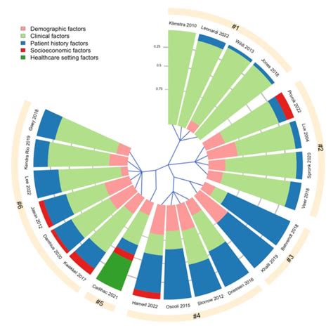 Hierarchical Clustering Of 2123 Cpcs Based On Five Variable Domains