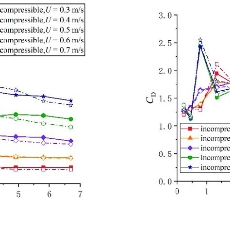 Comparison Of Drag Force Time History In The Pair With ℎ 58 And í