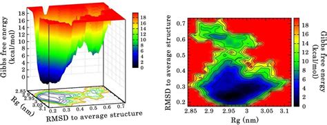 Figures And Data In The Cooperative Binding Of Tdp 43 To Gu Rich Rna