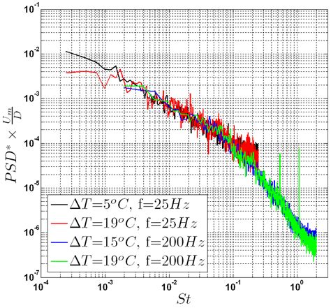 Plots Of PSD For 3 Temperature Differences And At 2 Frequency Download Scientific Diagram