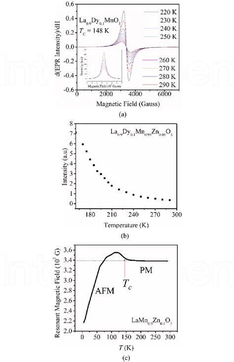 A Epr Signal Of La 09 Dy 01 Mno 3 For Different Temperatures