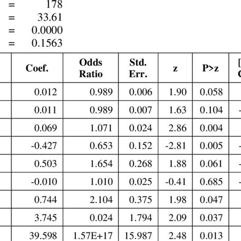 Logistic Regression Output For Hypothesis 2 Download Scientific Diagram