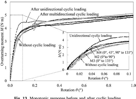 Figure 13 From The Response Of Suction Caissons To Multidirectional Lateral Cyclic Loading In