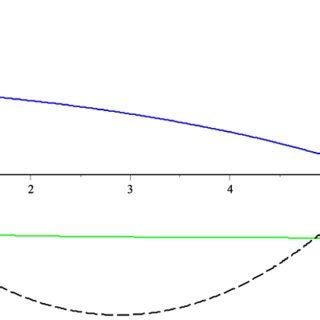 Plot Of The Closure Polynomial In Dashed Black And The Two Values Of Download Scientific