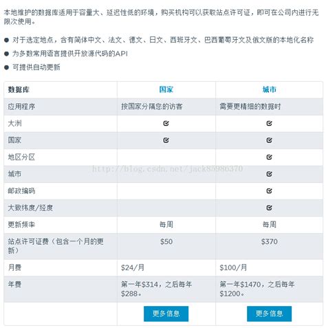 各个ip地址库对比与java实现比qqwryipdb 更准的ip地址库 Csdn博客