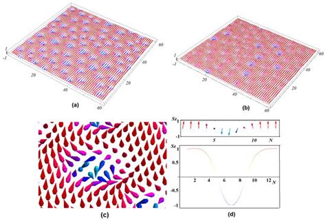 Symmetry Special Issue Symmetry And Symmetry Breaking Phase