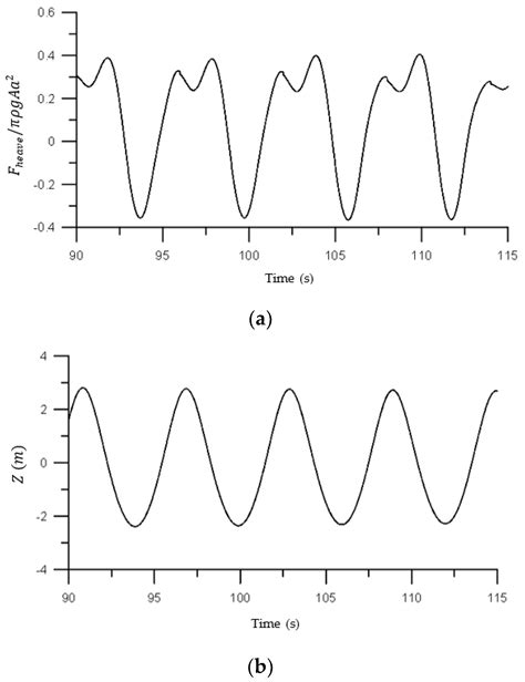 A Boussinesq Type Model For Nonlinear Wave Heaving Cylinder Interaction