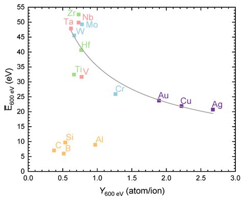 Coatings Free Full Text Energy Distribution Of Sputtered Atoms Explored By Srim Simulations