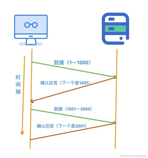 确认应答、nagle算法和延时确认应答nagle算法等待时间 Csdn博客