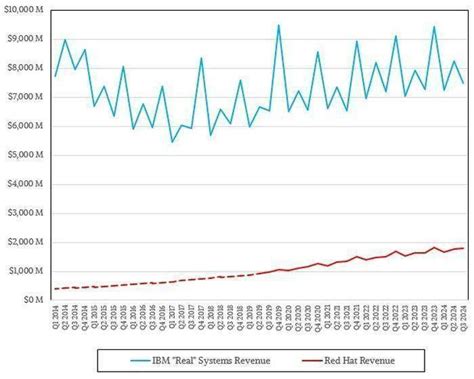 Ibm 押对 Red Hat：340 亿美元收购已近乎回本 收入 市值 系统