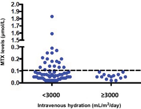 The Effect Of Intravenous Hydration On 72 Hour Plasma Methotrexate