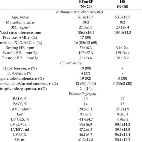 Anthropometric And Echocardiography Features Of Hfmref Patients And