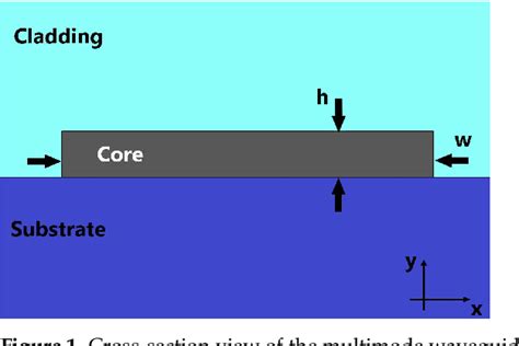Figure 1 From High Order Multimode Waveguide Interferometer For Optical Biosensing Applications