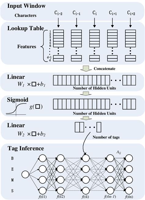 General Architecture Of Neural Model For Chinese Word Segmentation