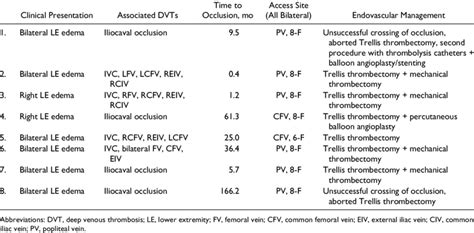 Clinical Presentation And Management Of Patients With Ivc Filter