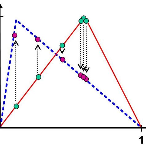 Percentage Performance Improvement Over Truncation On A Realistic Download Scientific Diagram