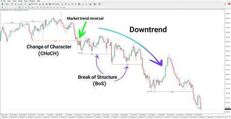 Market Structure Inducement Ict Indicator Mt4 Free Download Trading Indicator For Metatrader 4