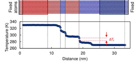 Schematic Of The Nemd Simulation Setup Showing The Multilayer Download Scientific Diagram