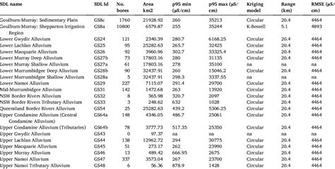 Salinity Data Summary For Sdl Areas And Kriging Model Performance Download Scientific Diagram