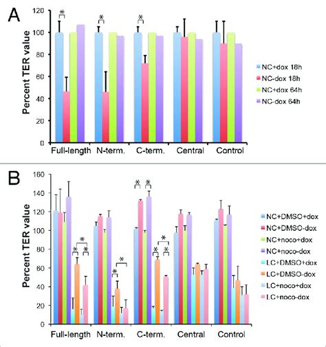 Exogenous Expression Of Full Length N Terminal And C Terminal But Not Download Scientific