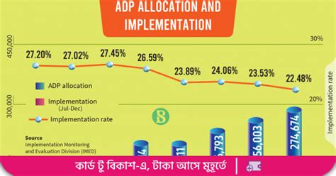 Adp Implementation Hits Years Low In Jul Dec The Business Standard