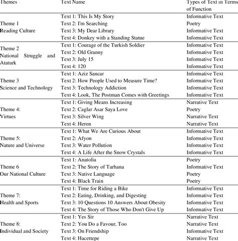 Classification Of The Texts In The 6th Grade Turkish Course Textbook In Download Scientific