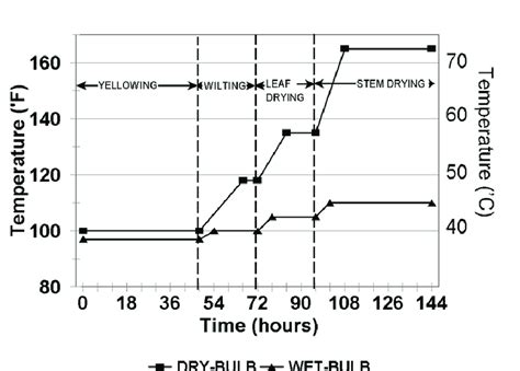 Bulk Curing Schedule For Mature Ripe Tobacco Download Scientific