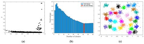 Mathematics Free Full Text Multimode Process Monitoring Based On Modified Density Peak