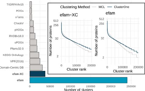 Comparison Of Viral Hmm Database Sizes And Clustering Algorithms Download Scientific Diagram