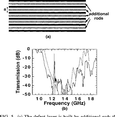Figure 5 From Defect Structures In A Layer By Layer Photonic Band Gap