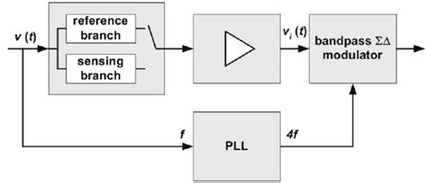 Pressure Sensing Using Bandpass Sigma Delta Modulation The Phase Shift Download Scientific