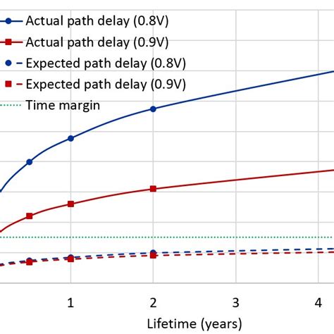 Path Delay Degradation Over Time Normalization Factors 258ps For Download Scientific Diagram