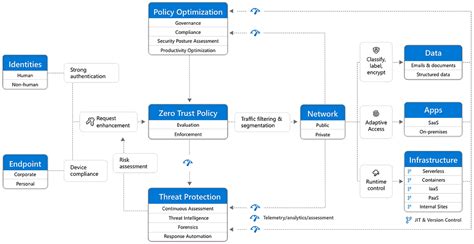 What Is Zero Trust Architecture Zero Trust Maturity Model