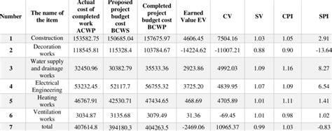 July Cost Deviation And Schedule Deviation Analysis Table Download